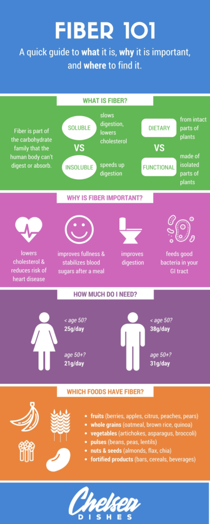 Fiber 101 - Types, Benefits, and Label-Reading Tips - Chelsea Dishes